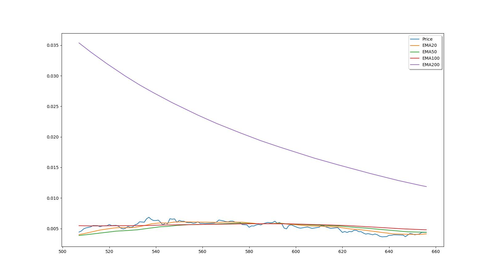 Whirl Exponential Moving Averages