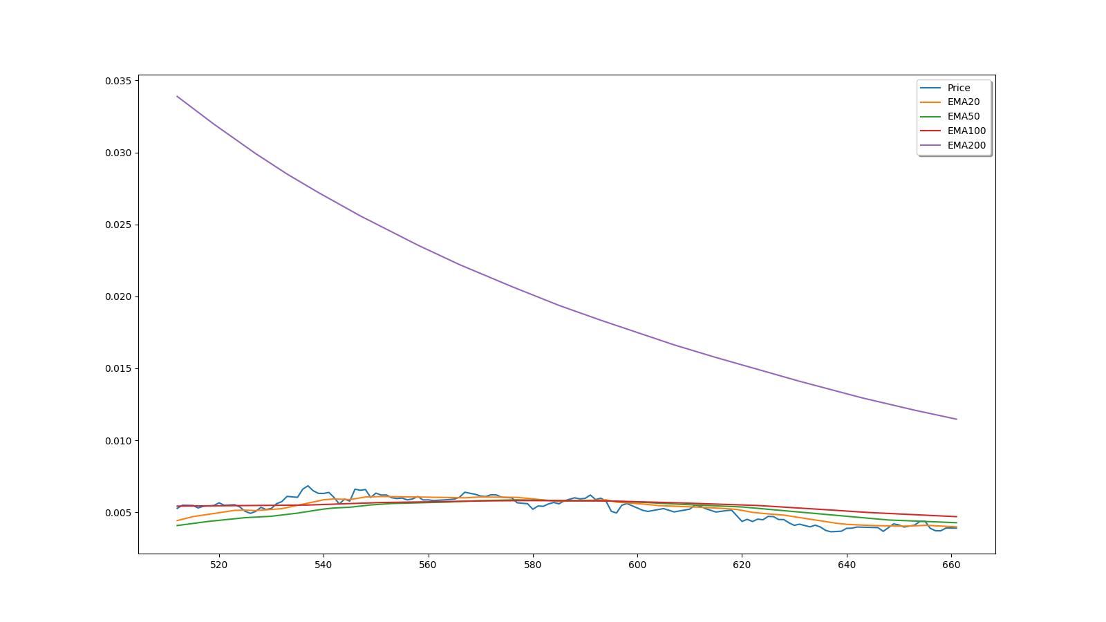 Whirl Exponential Moving Averages