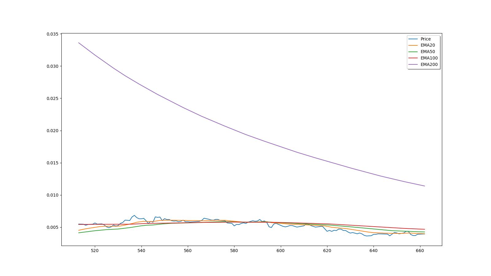 Whirl Exponential Moving Averages