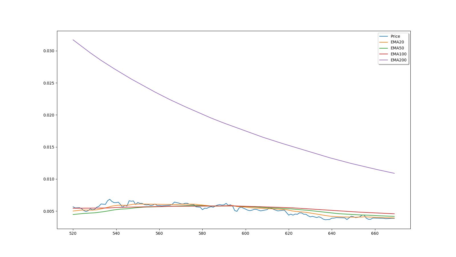 Whirl Exponential Moving Averages