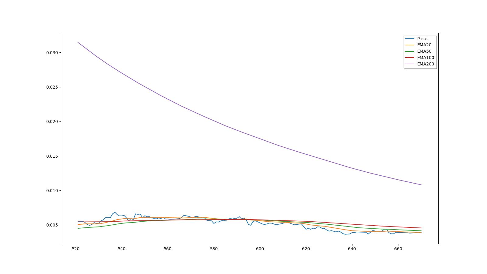 Whirl Exponential Moving Averages