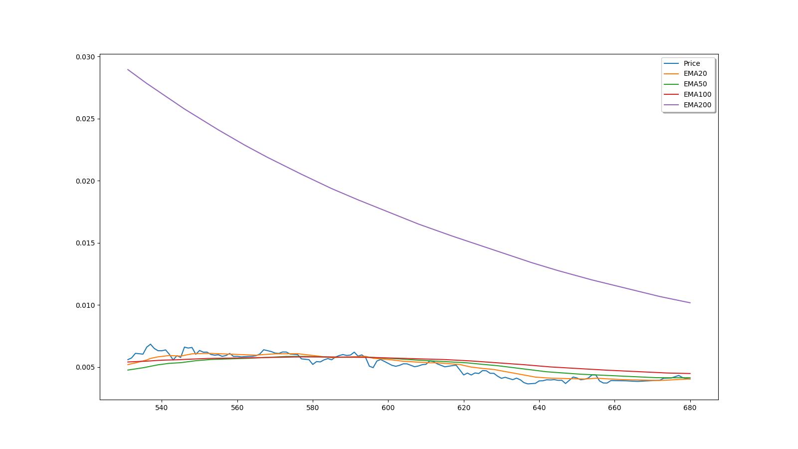 Whirl Exponential Moving Averages