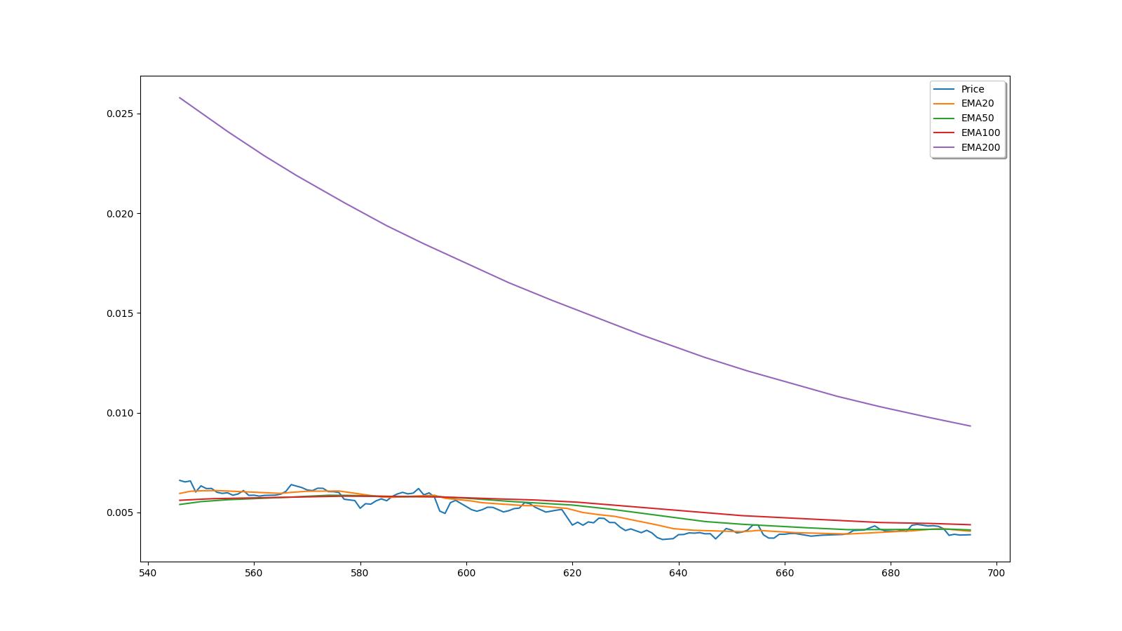 Whirl Exponential Moving Averages