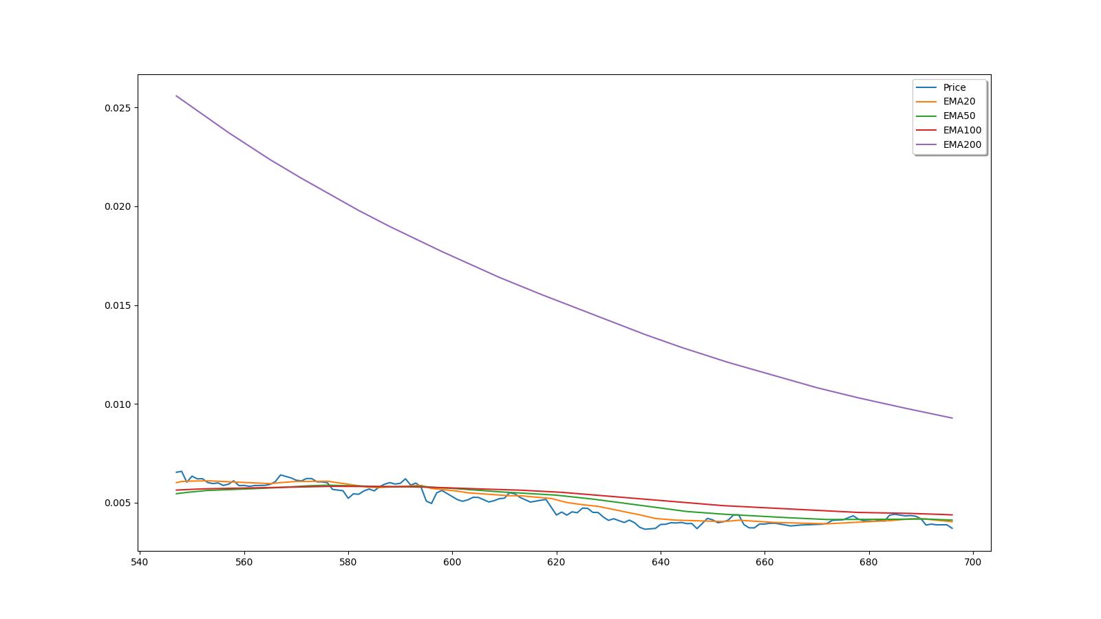 Whirl Exponential Moving Averages