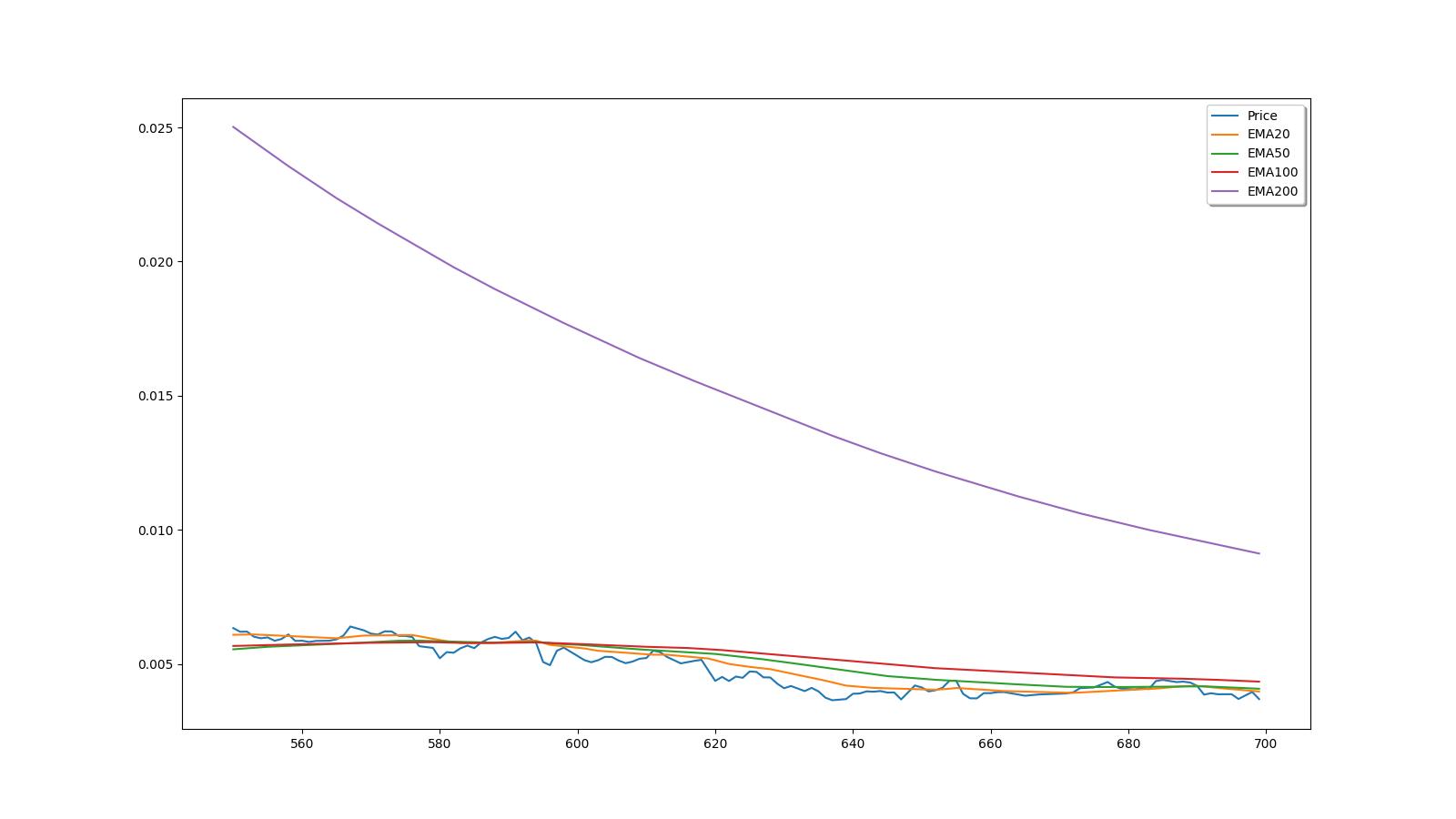 Whirl Exponential Moving Averages