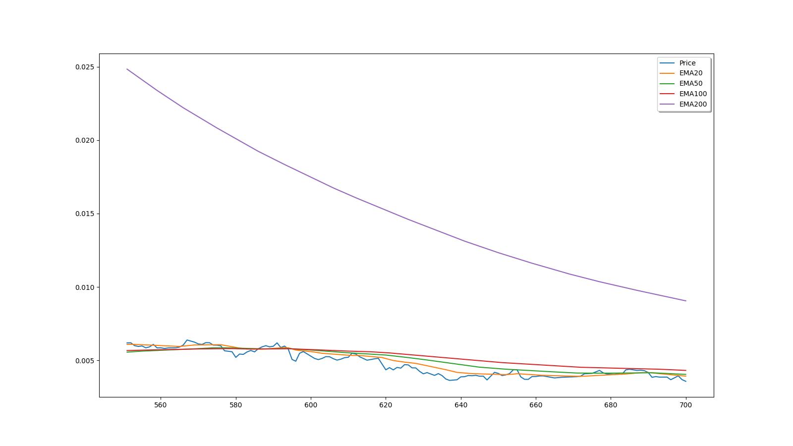 Whirl Exponential Moving Averages