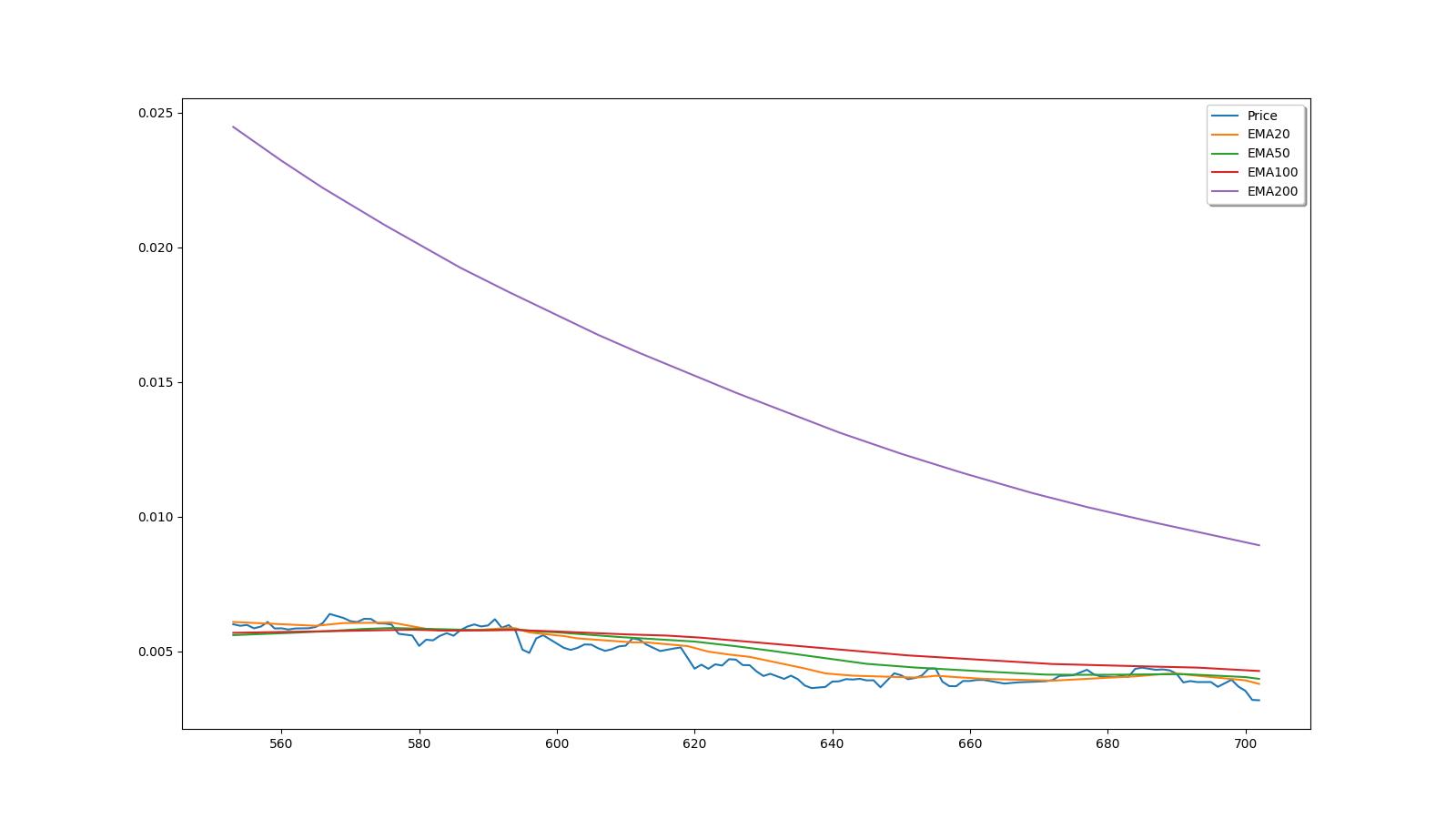 Whirl Exponential Moving Averages