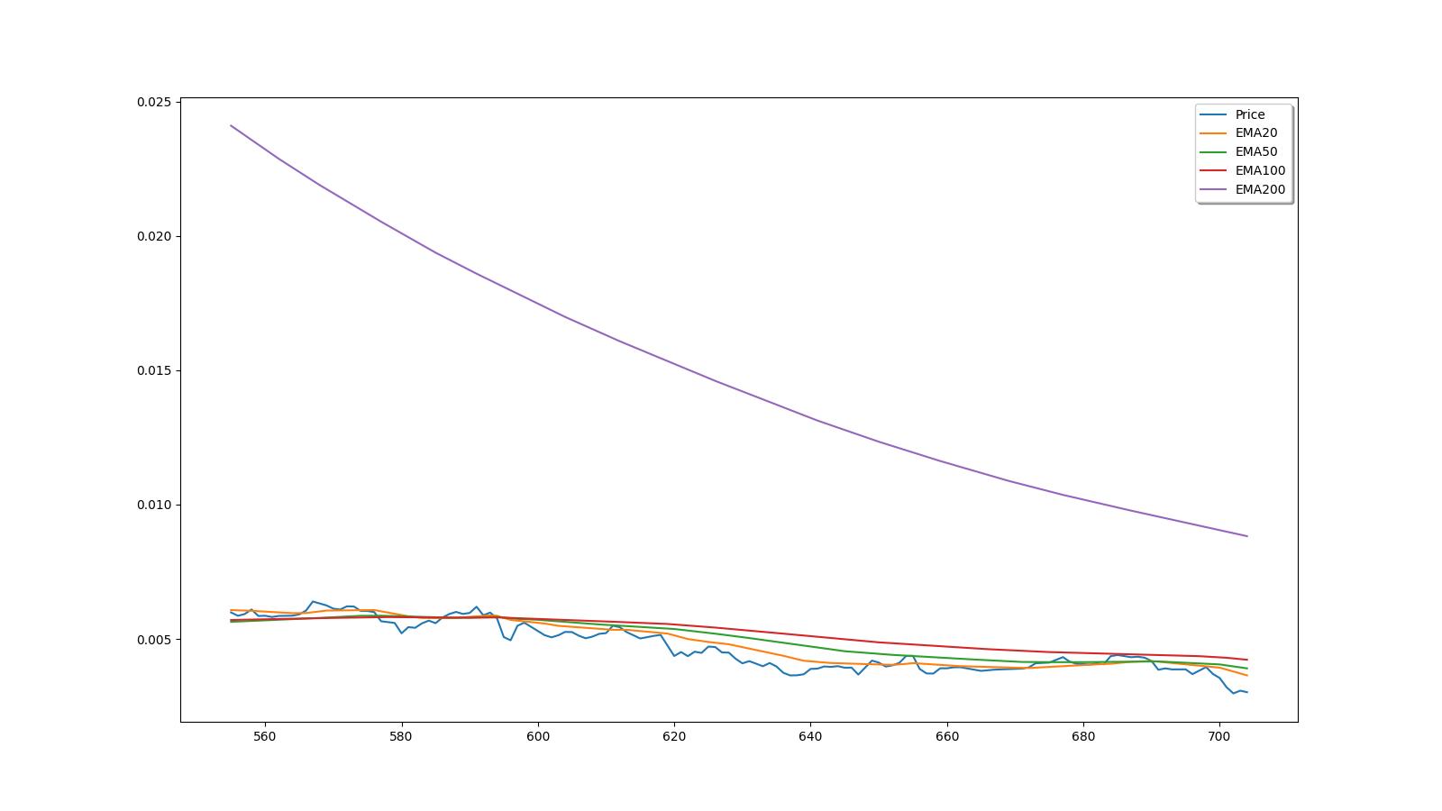 Whirl Exponential Moving Averages