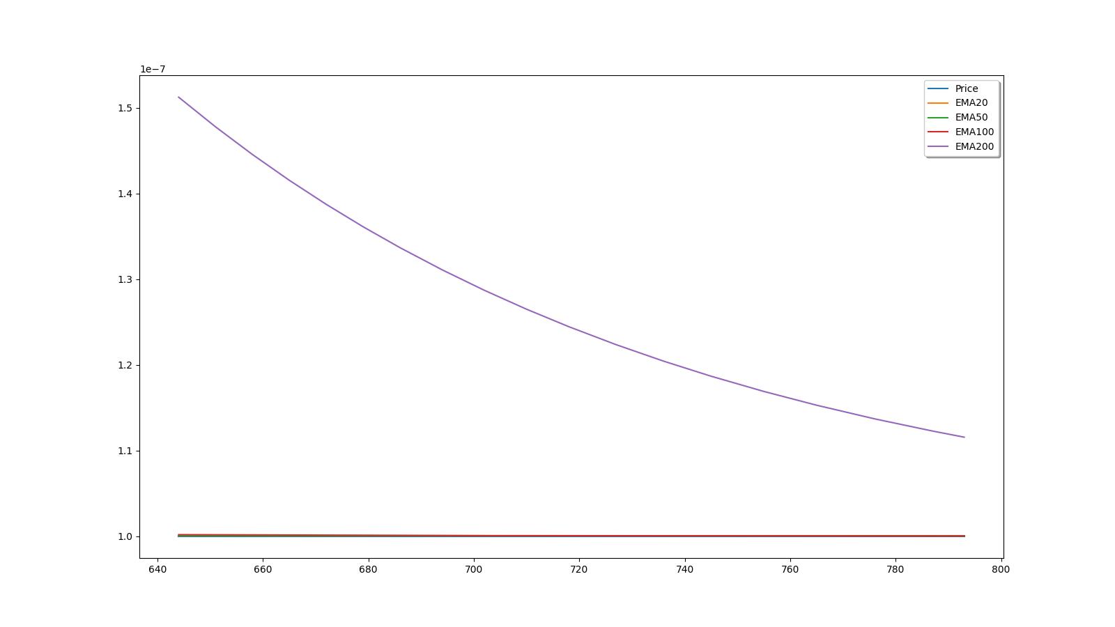 White Rhinoceros Exponential Moving Averages