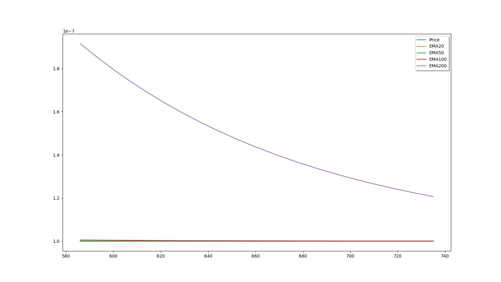 White Rhinoceros Exponential Moving Averages