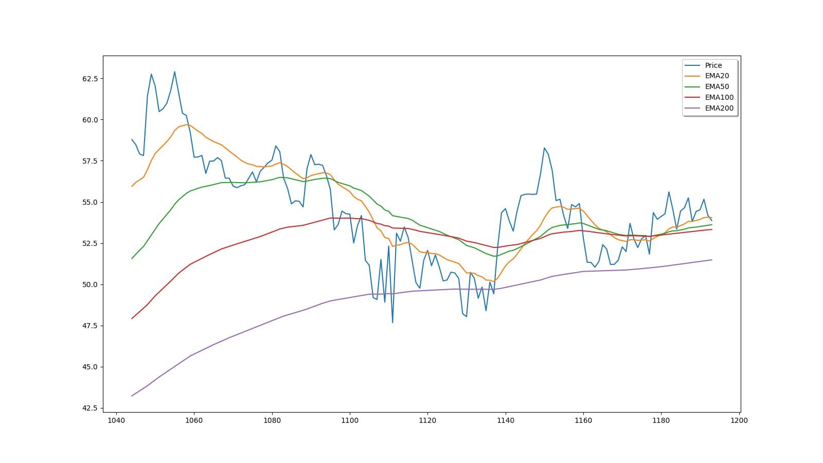 WhiteBIT Coin Exponential Moving Averages