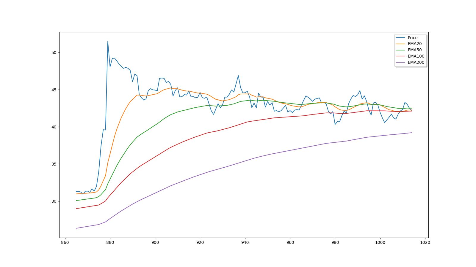 WhiteBIT Coin Exponential Moving Averages