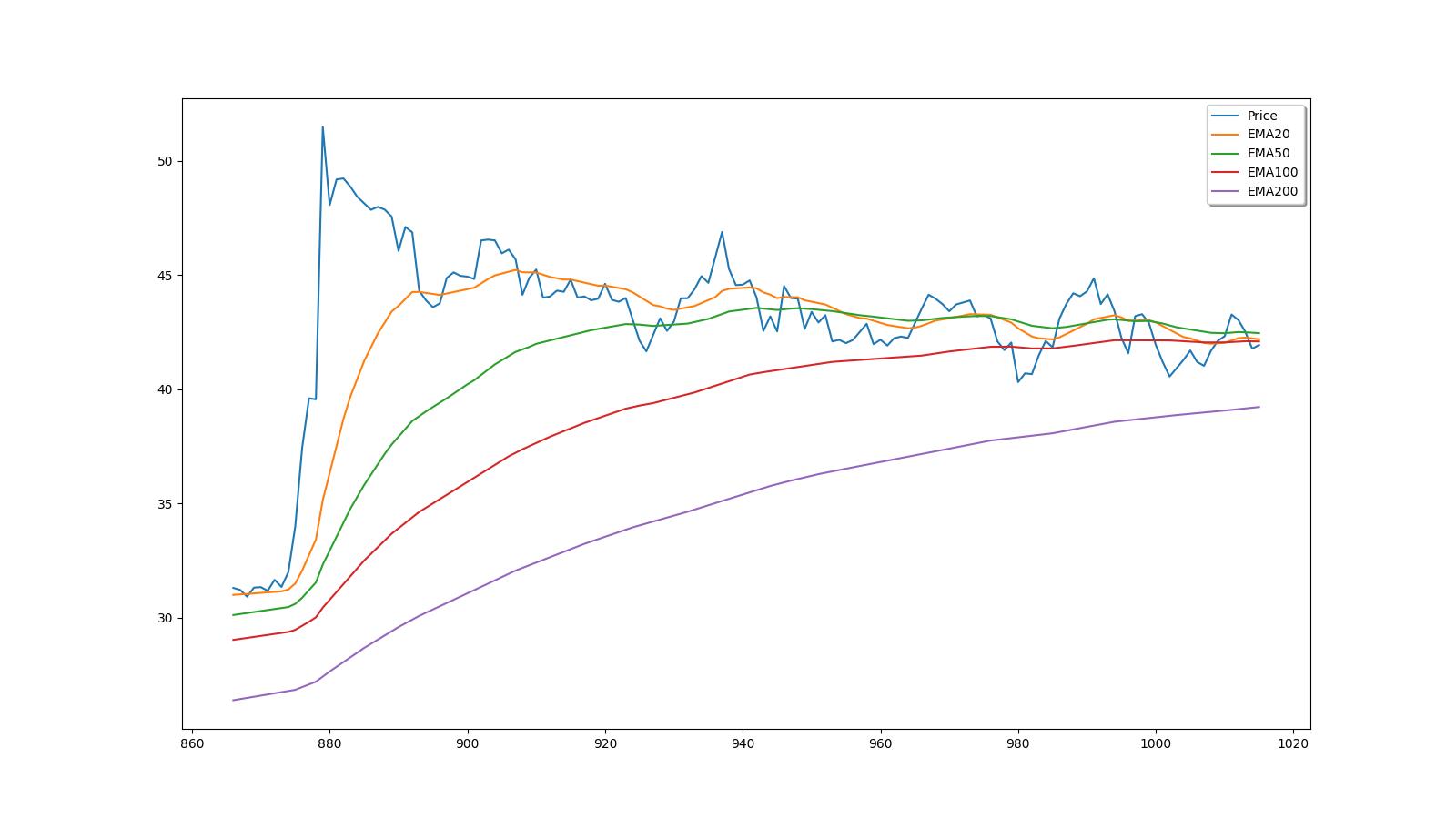WhiteBIT Coin Exponential Moving Averages