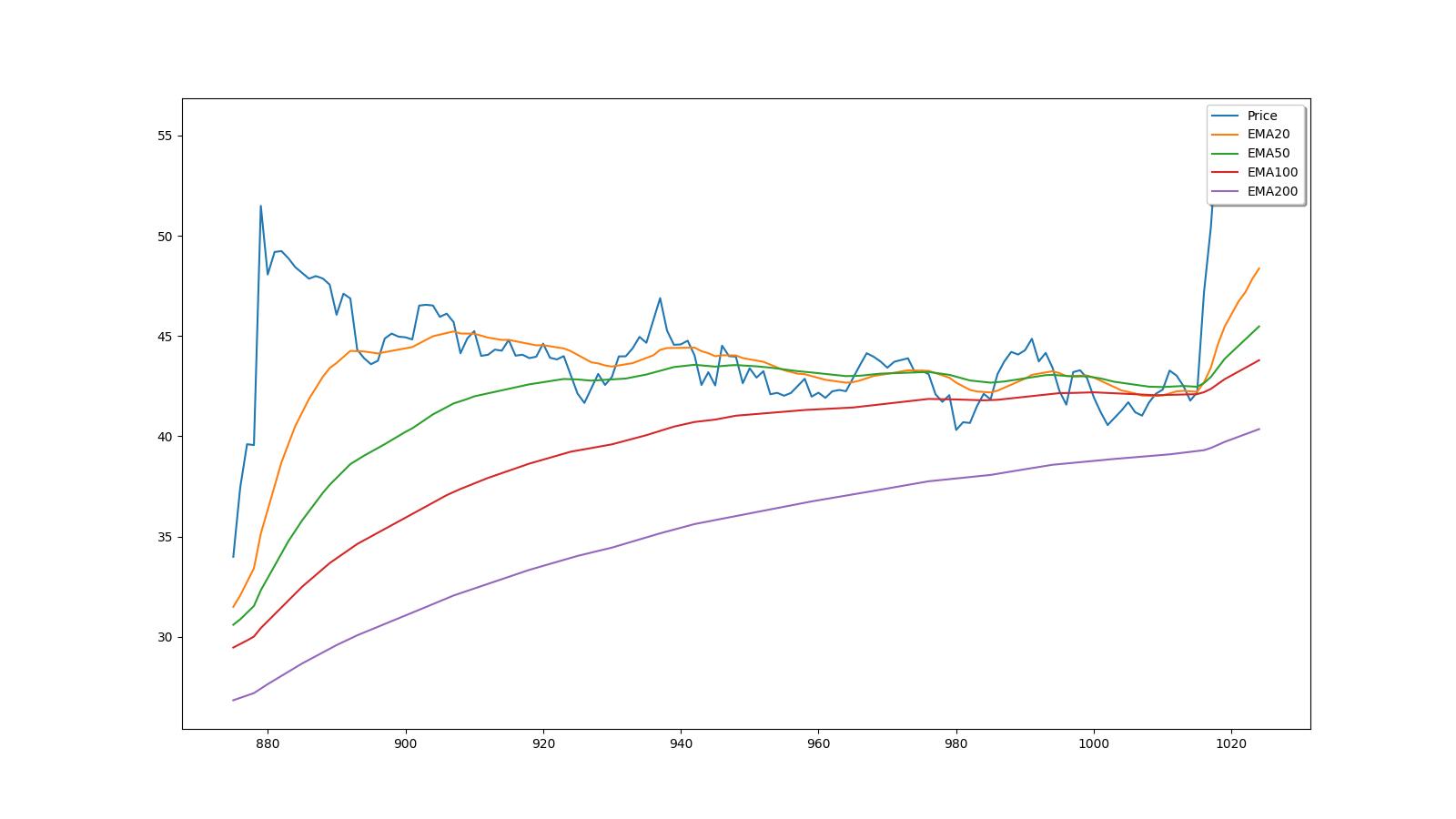 WhiteBIT Coin Exponential Moving Averages