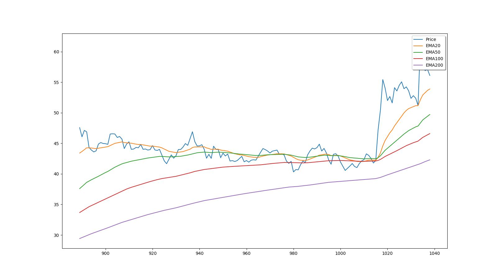 WhiteBIT Coin Exponential Moving Averages