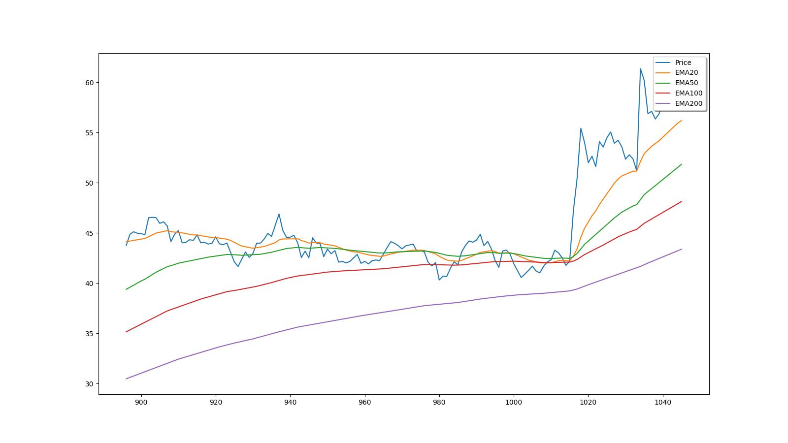 WhiteBIT Coin Exponential Moving Averages