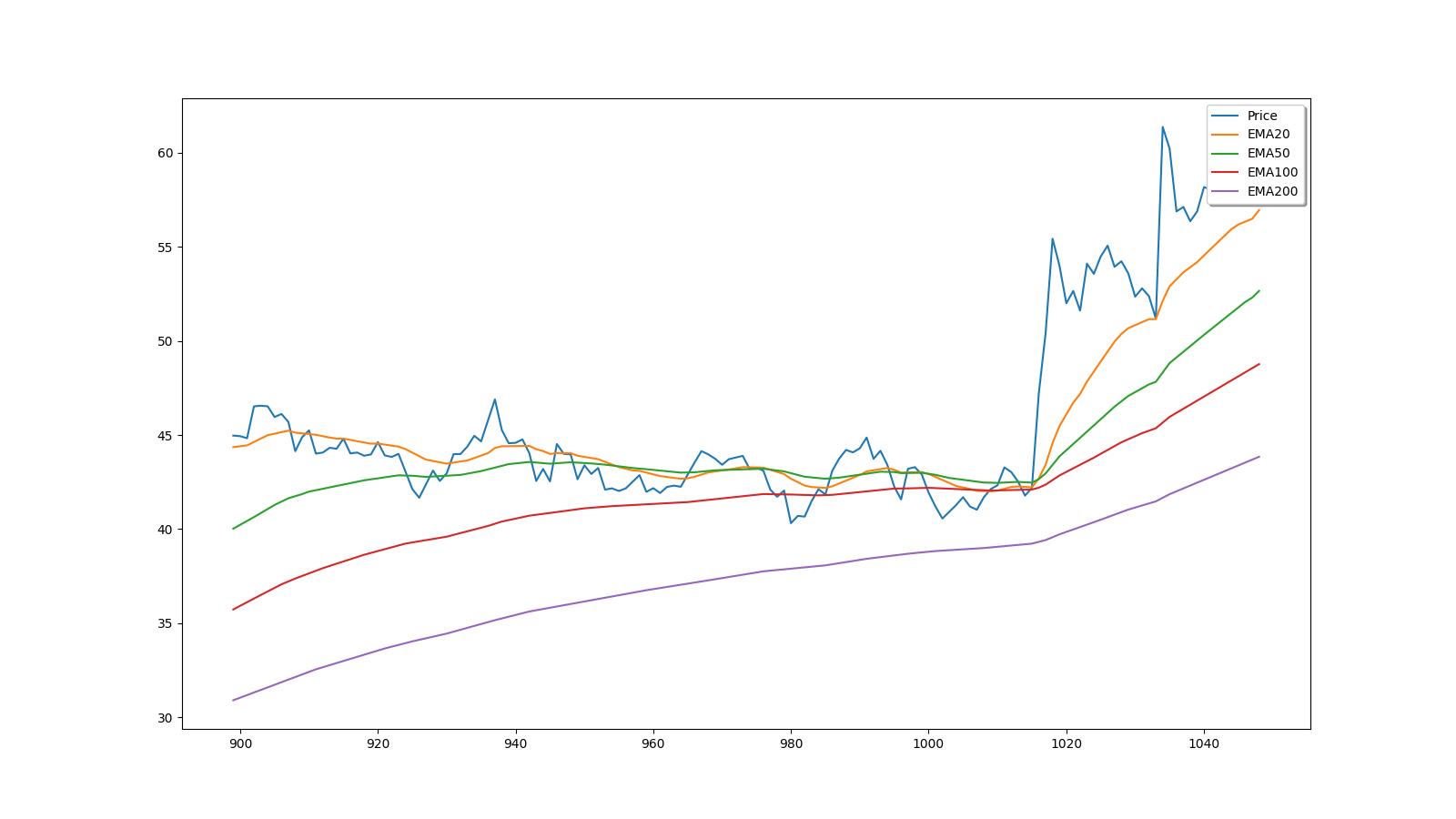 WhiteBIT Coin Exponential Moving Averages