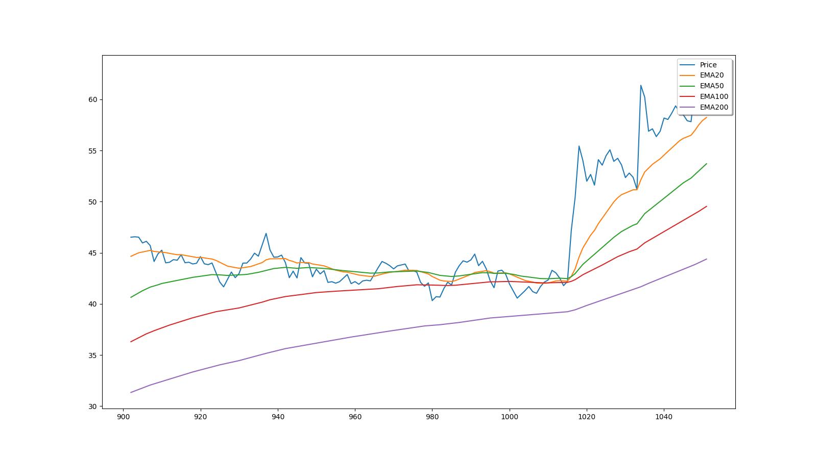 WhiteBIT Coin Exponential Moving Averages