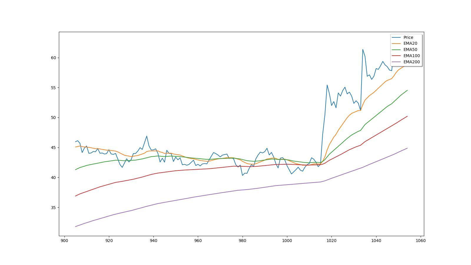 WhiteBIT Coin Exponential Moving Averages