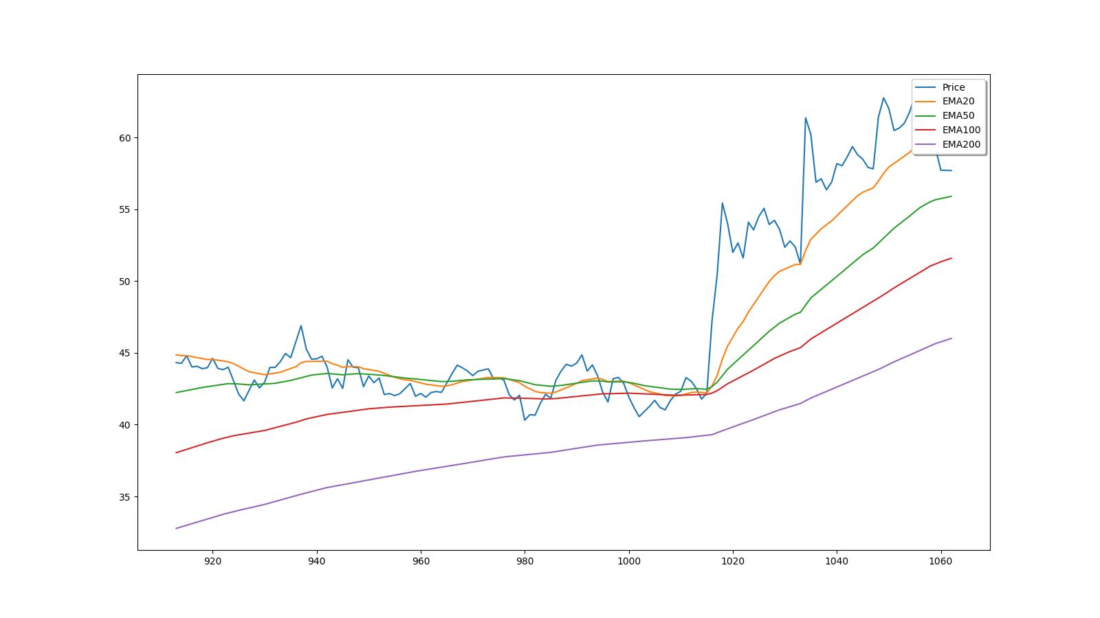 WhiteBIT Coin Exponential Moving Averages