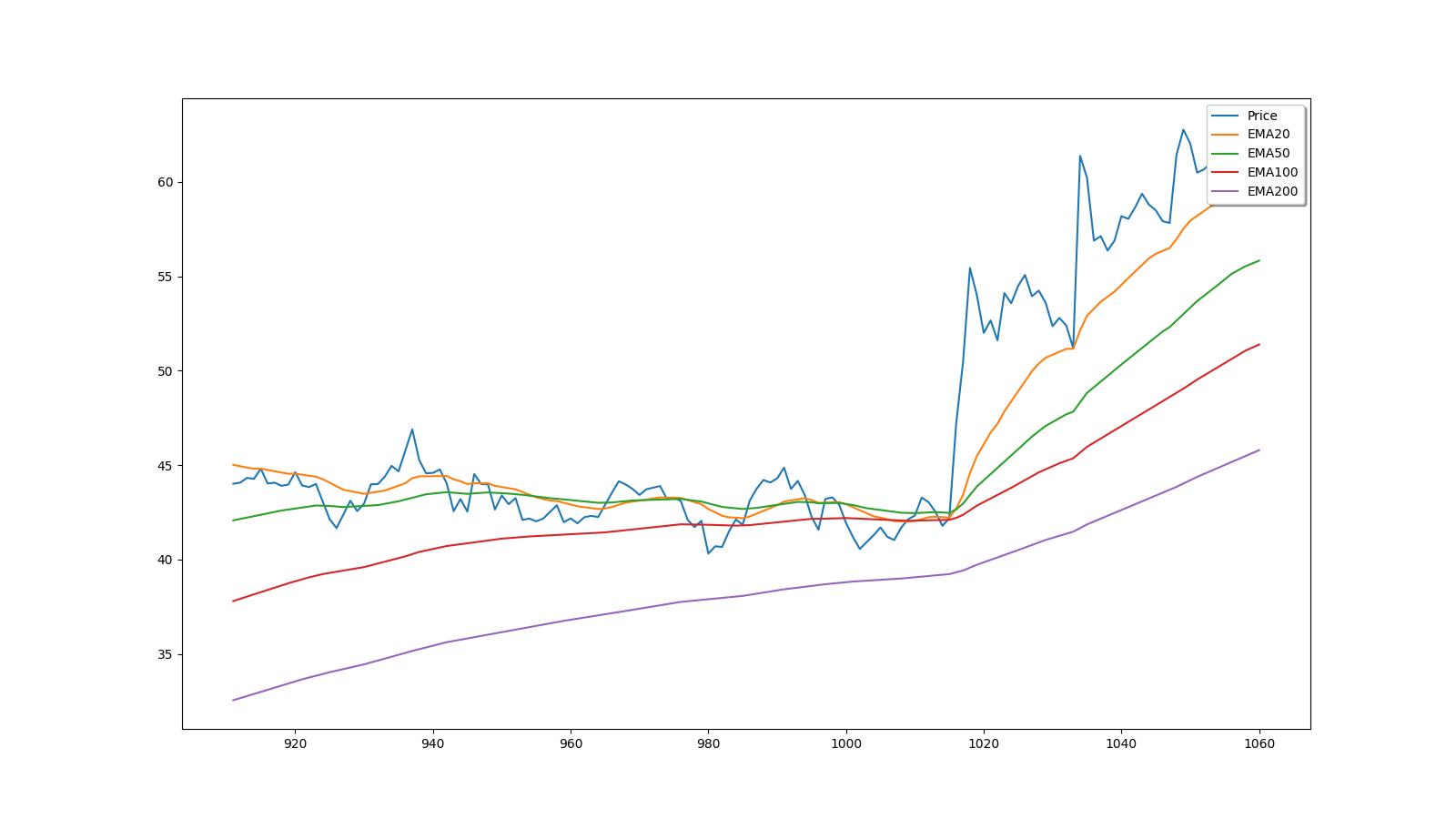 WhiteBIT Coin Exponential Moving Averages