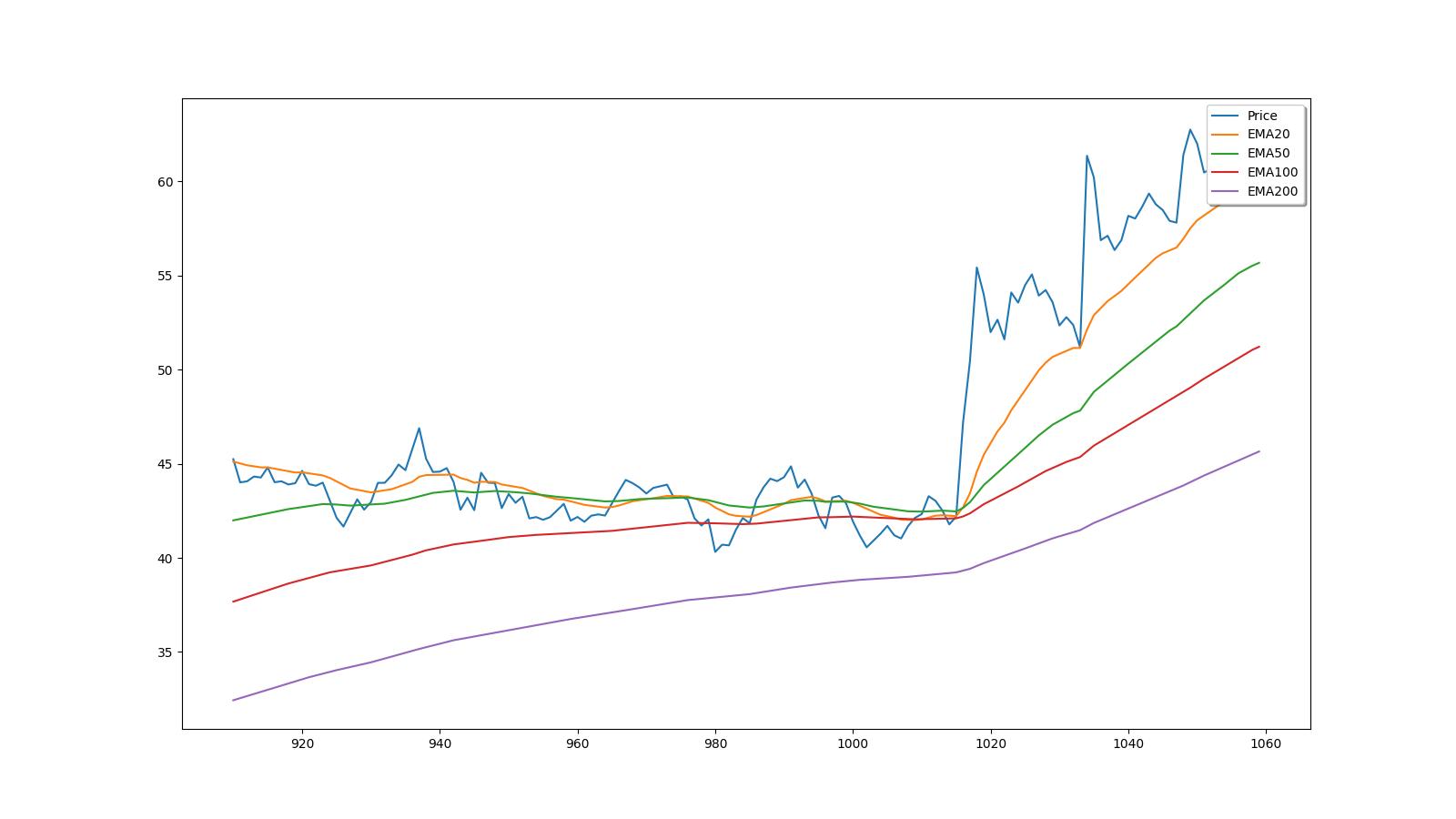 WhiteBIT Coin Exponential Moving Averages