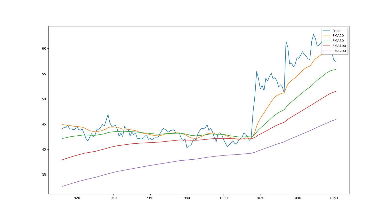 WhiteBIT Coin Exponential Moving Averages