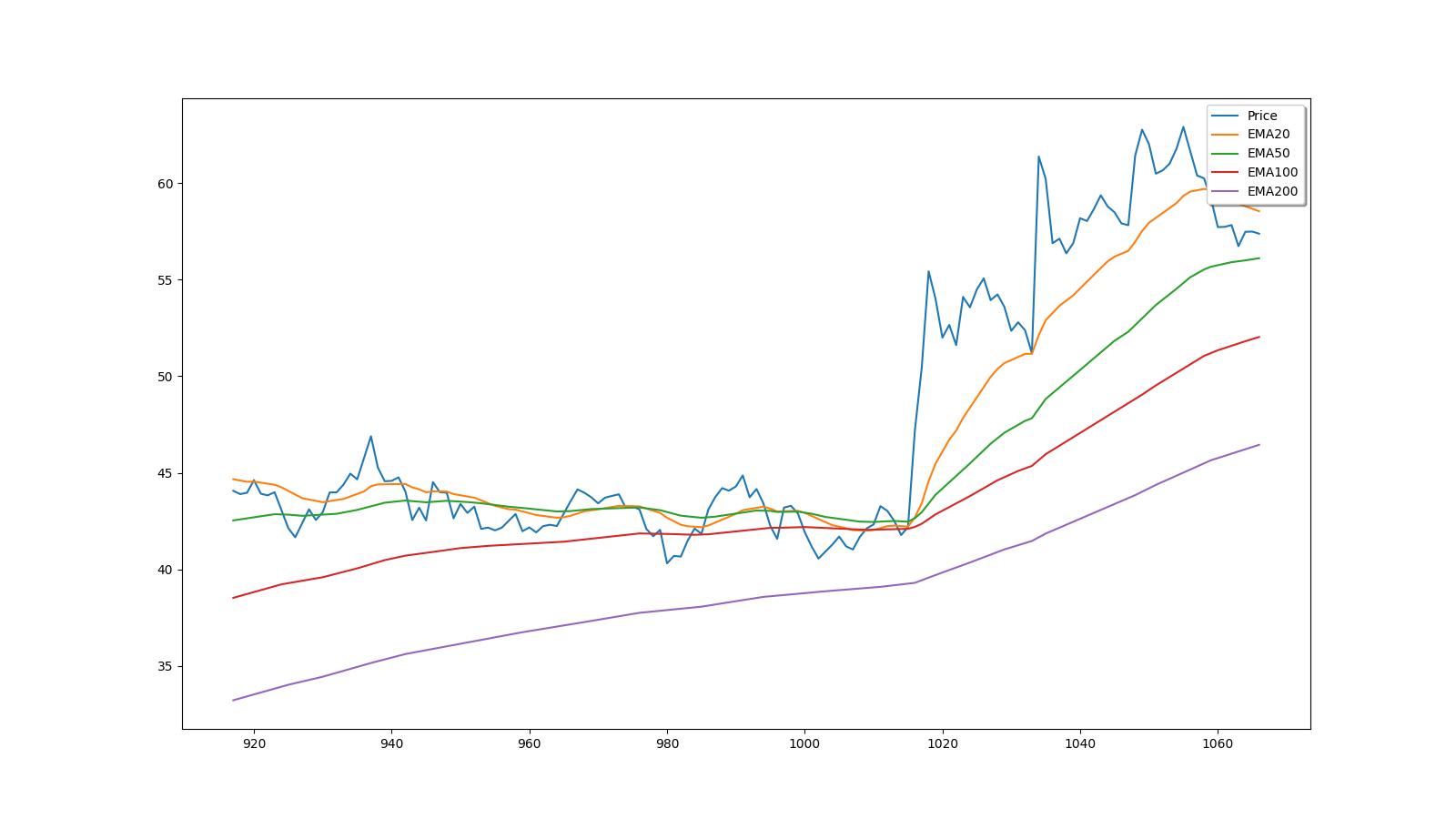 WhiteBIT Coin Exponential Moving Averages