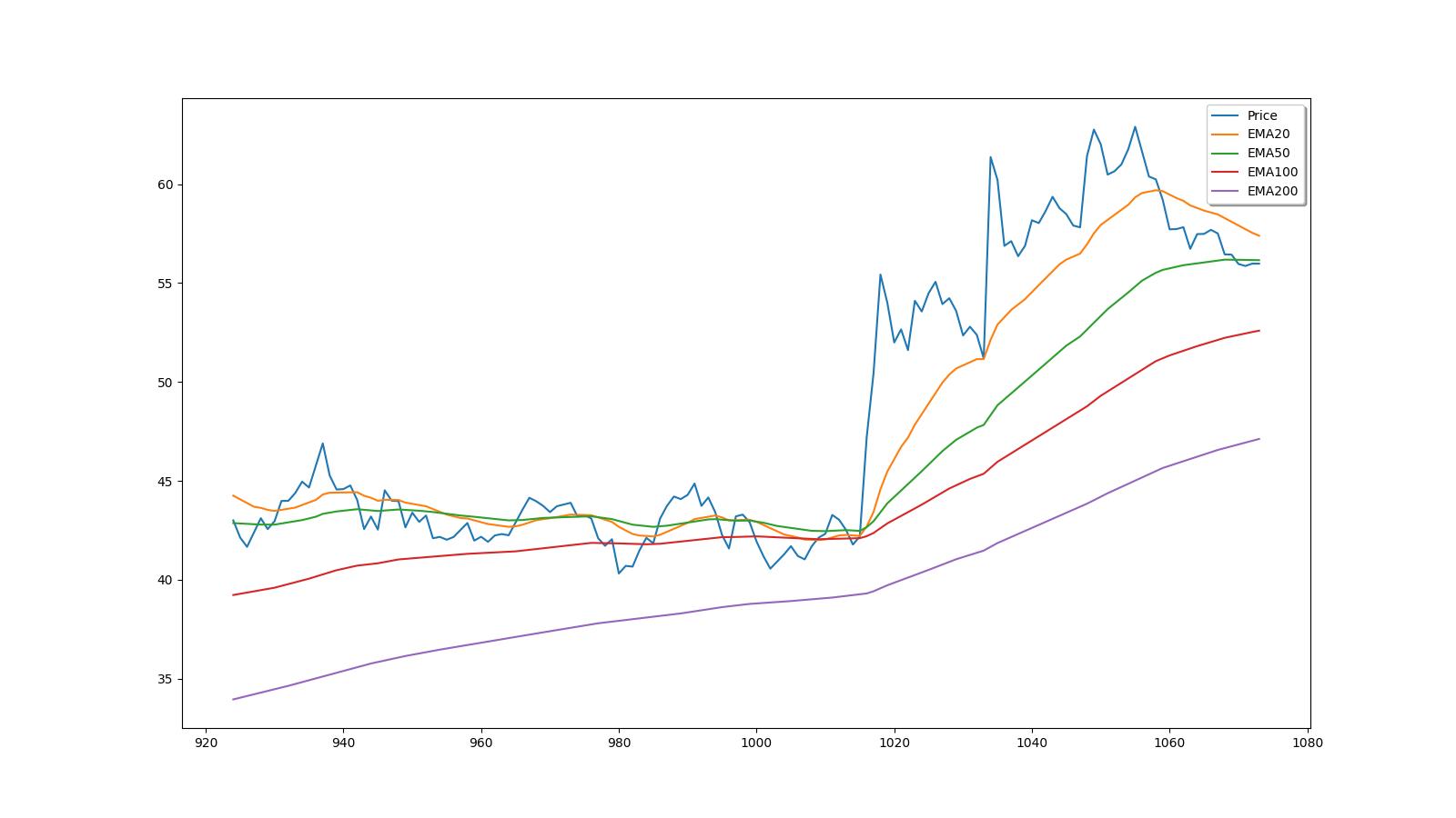 WhiteBIT Coin Exponential Moving Averages