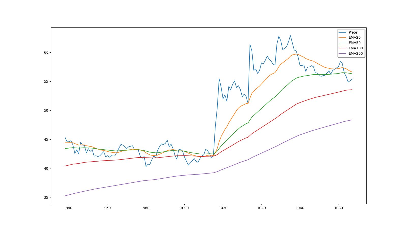 WhiteBIT Coin Exponential Moving Averages