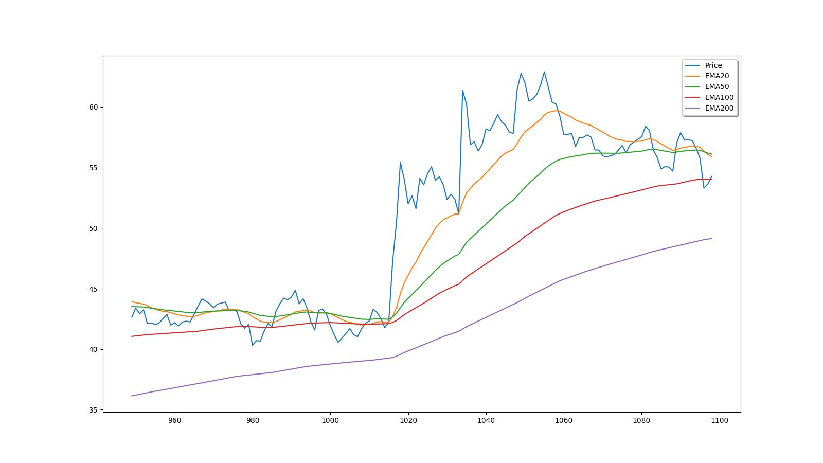 WhiteBIT Coin Exponential Moving Averages