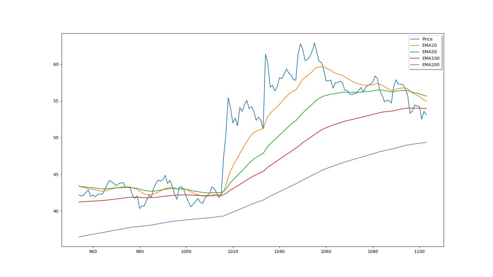 WhiteBIT Coin Exponential Moving Averages