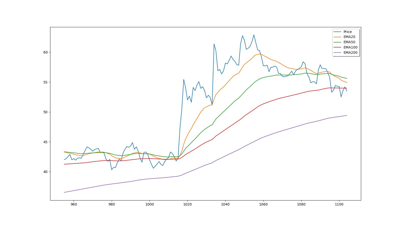 WhiteBIT Coin Exponential Moving Averages