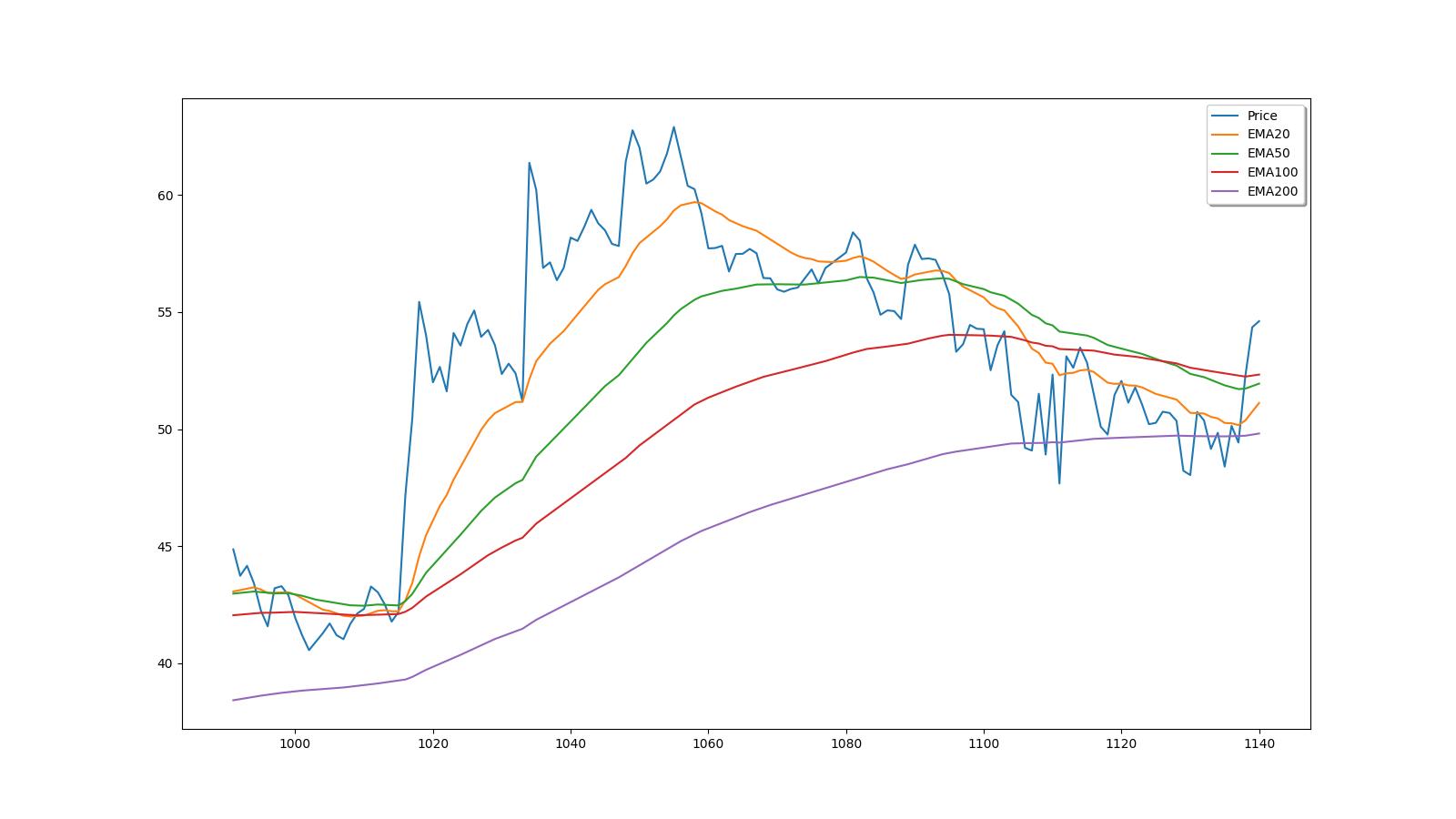 WhiteBIT Coin Exponential Moving Averages