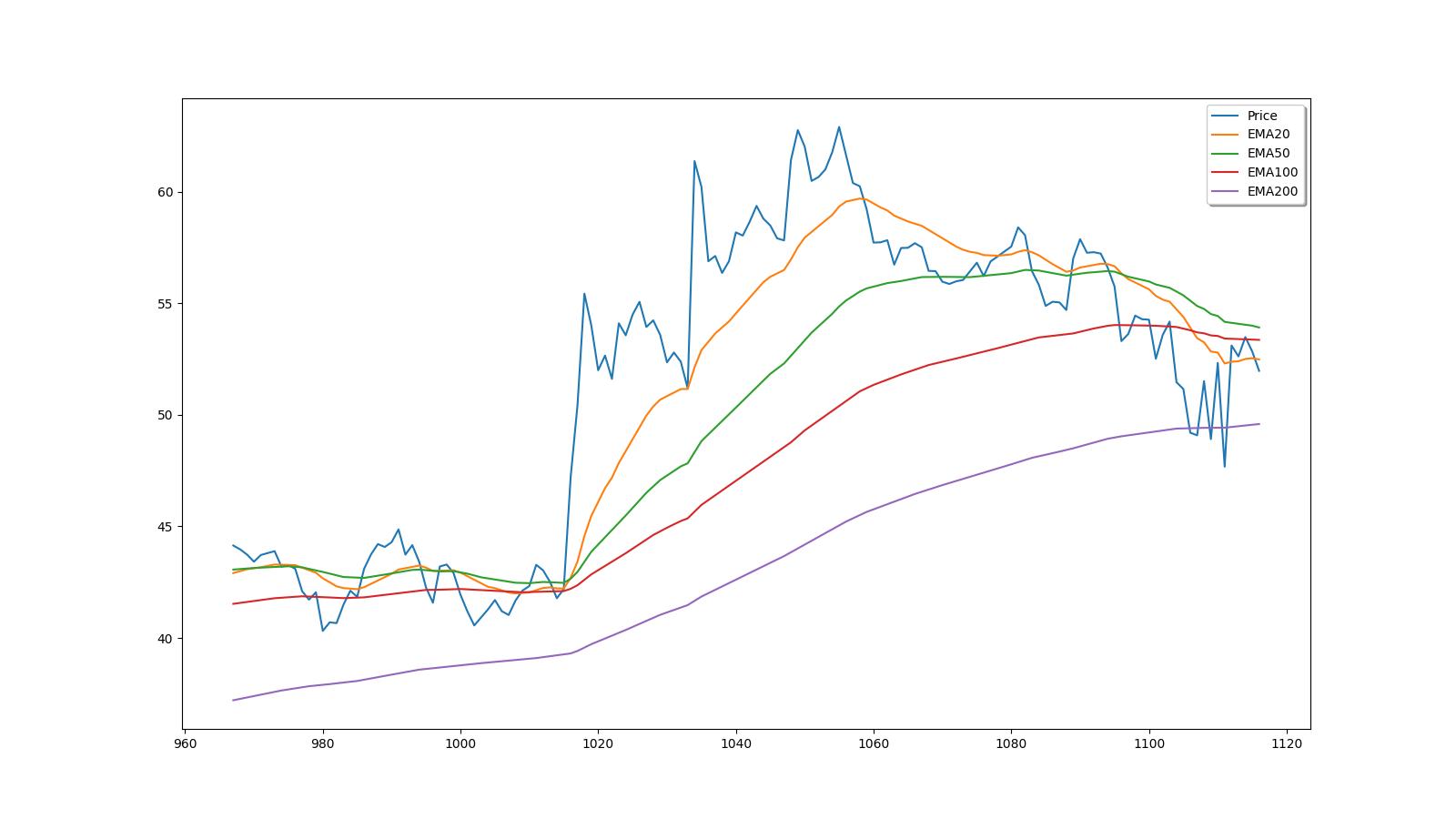 WhiteBIT Coin Exponential Moving Averages