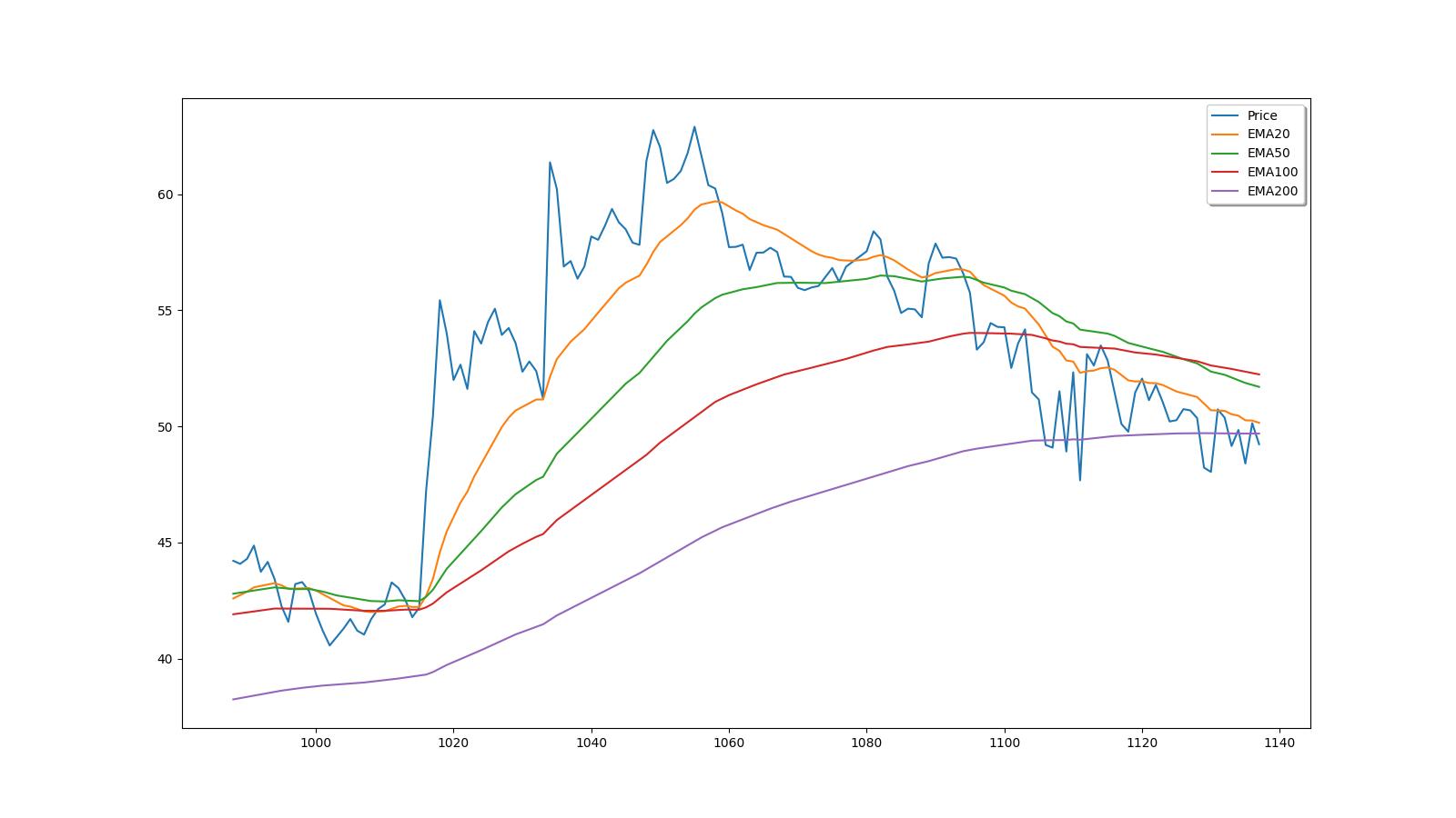WhiteBIT Coin Exponential Moving Averages