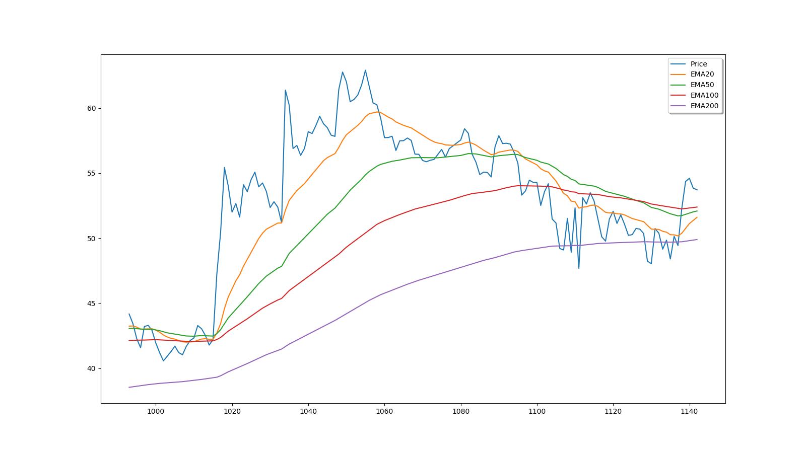WhiteBIT Coin Exponential Moving Averages