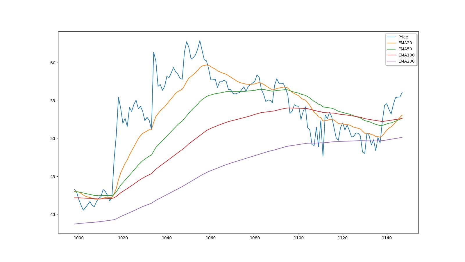 WhiteBIT Coin Exponential Moving Averages