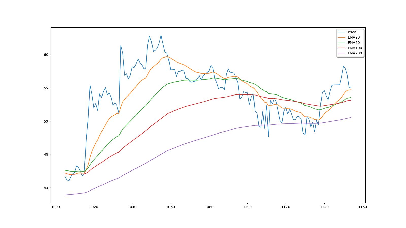WhiteBIT Coin Exponential Moving Averages