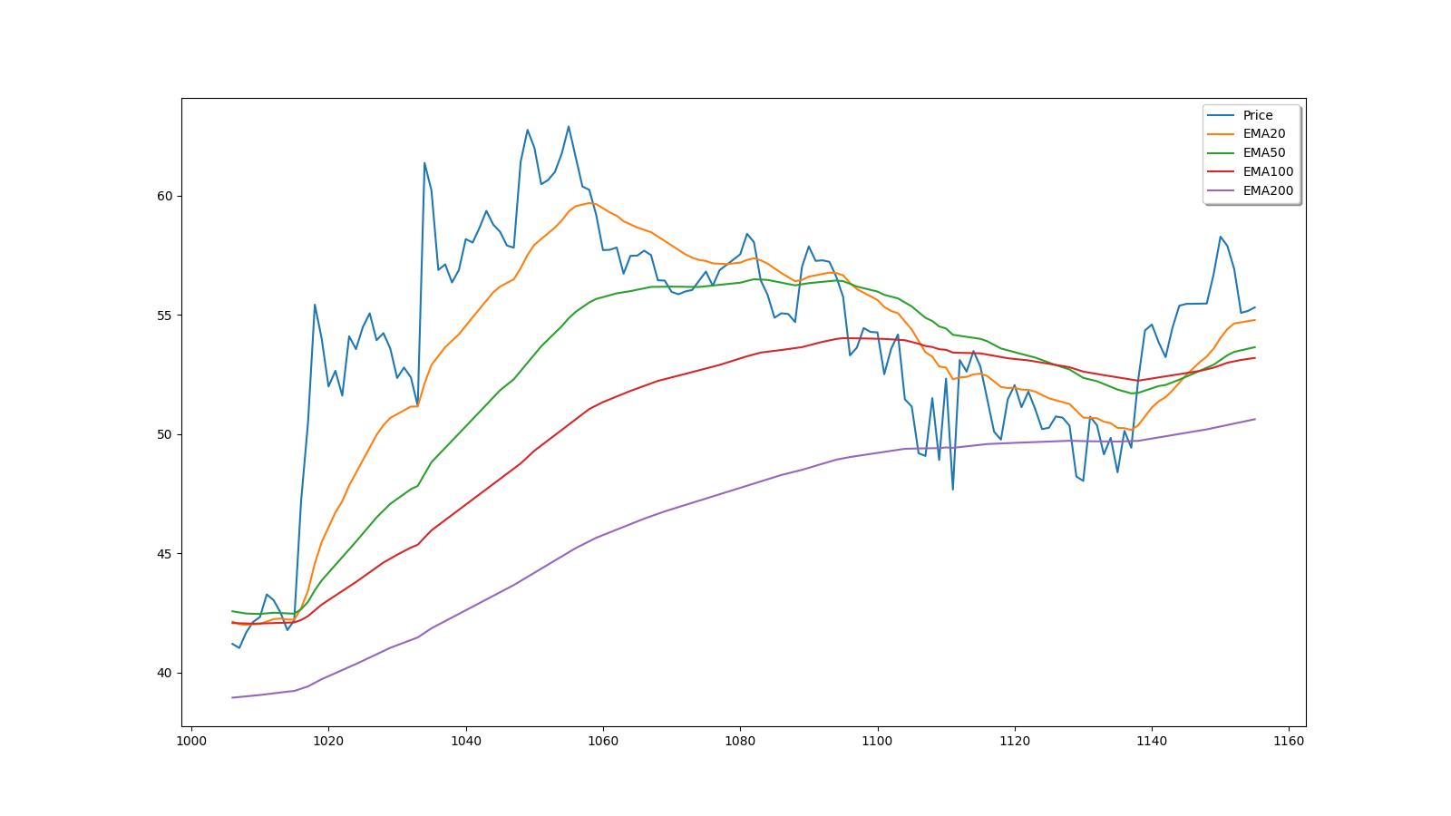 WhiteBIT Coin Exponential Moving Averages