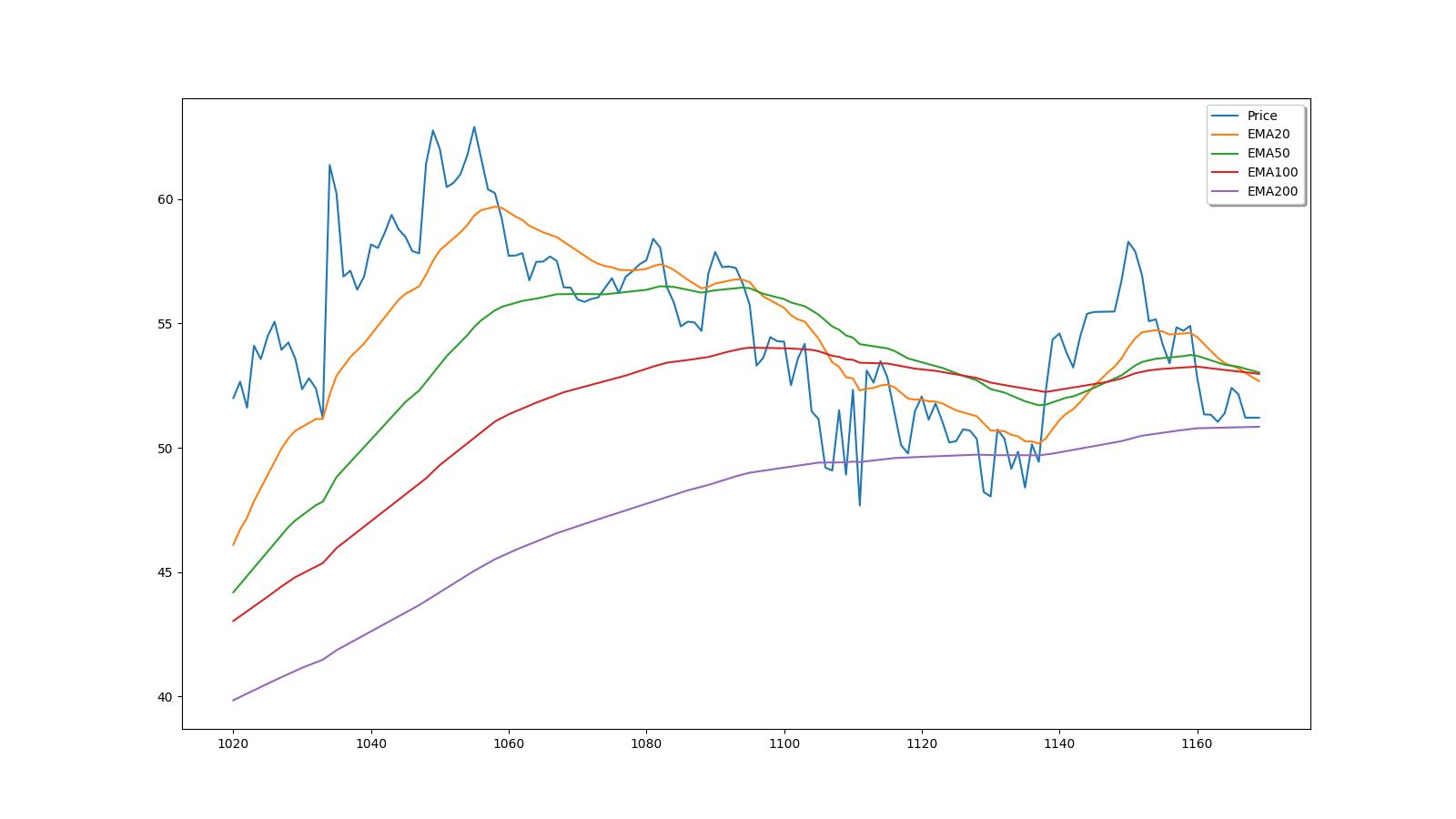 WhiteBIT Coin Exponential Moving Averages