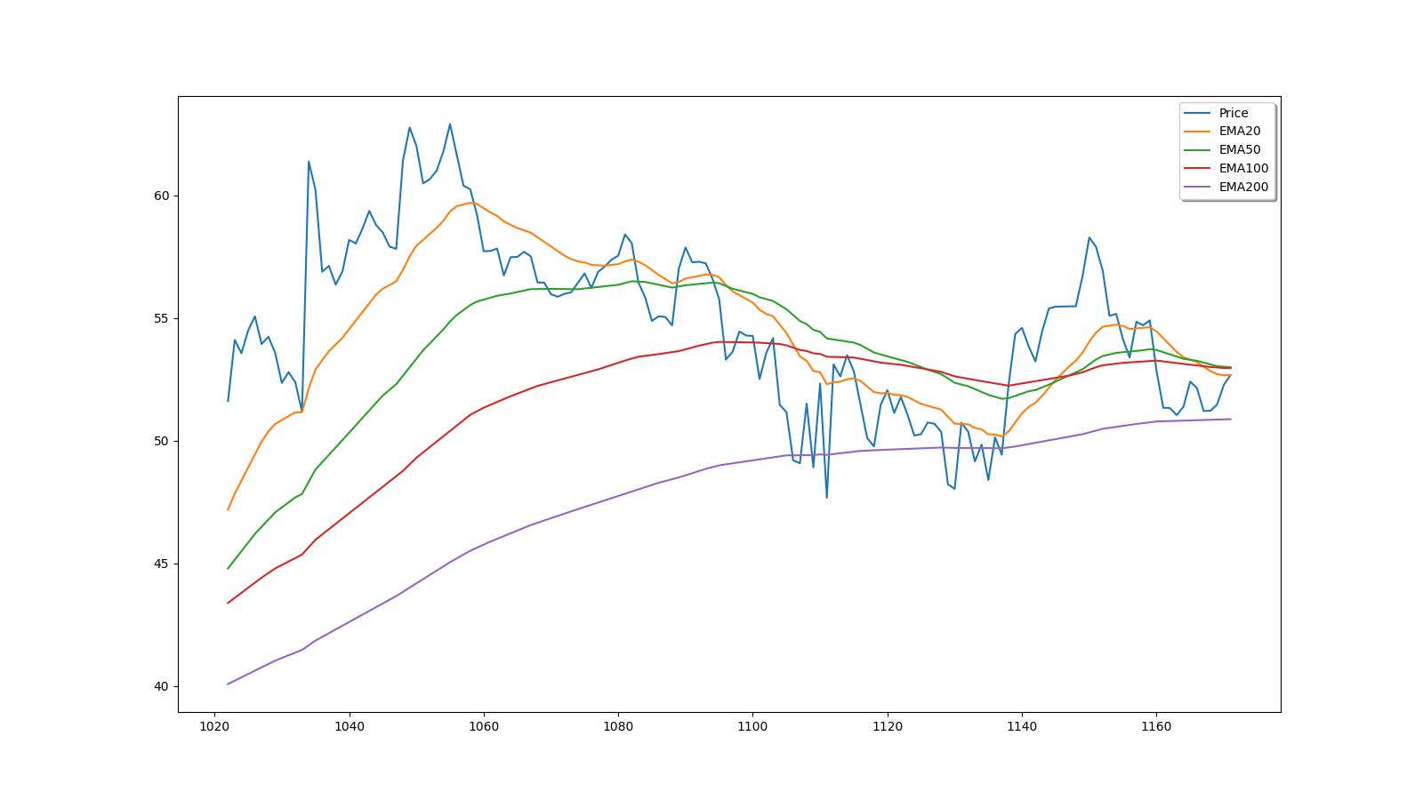 WhiteBIT Coin Exponential Moving Averages
