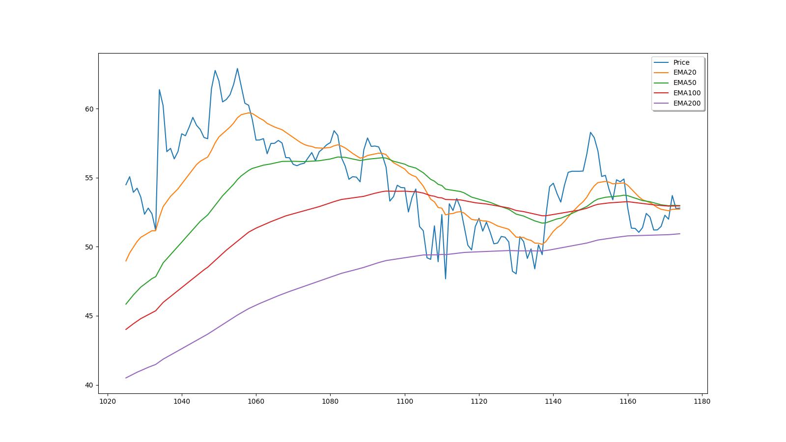 WhiteBIT Coin Exponential Moving Averages