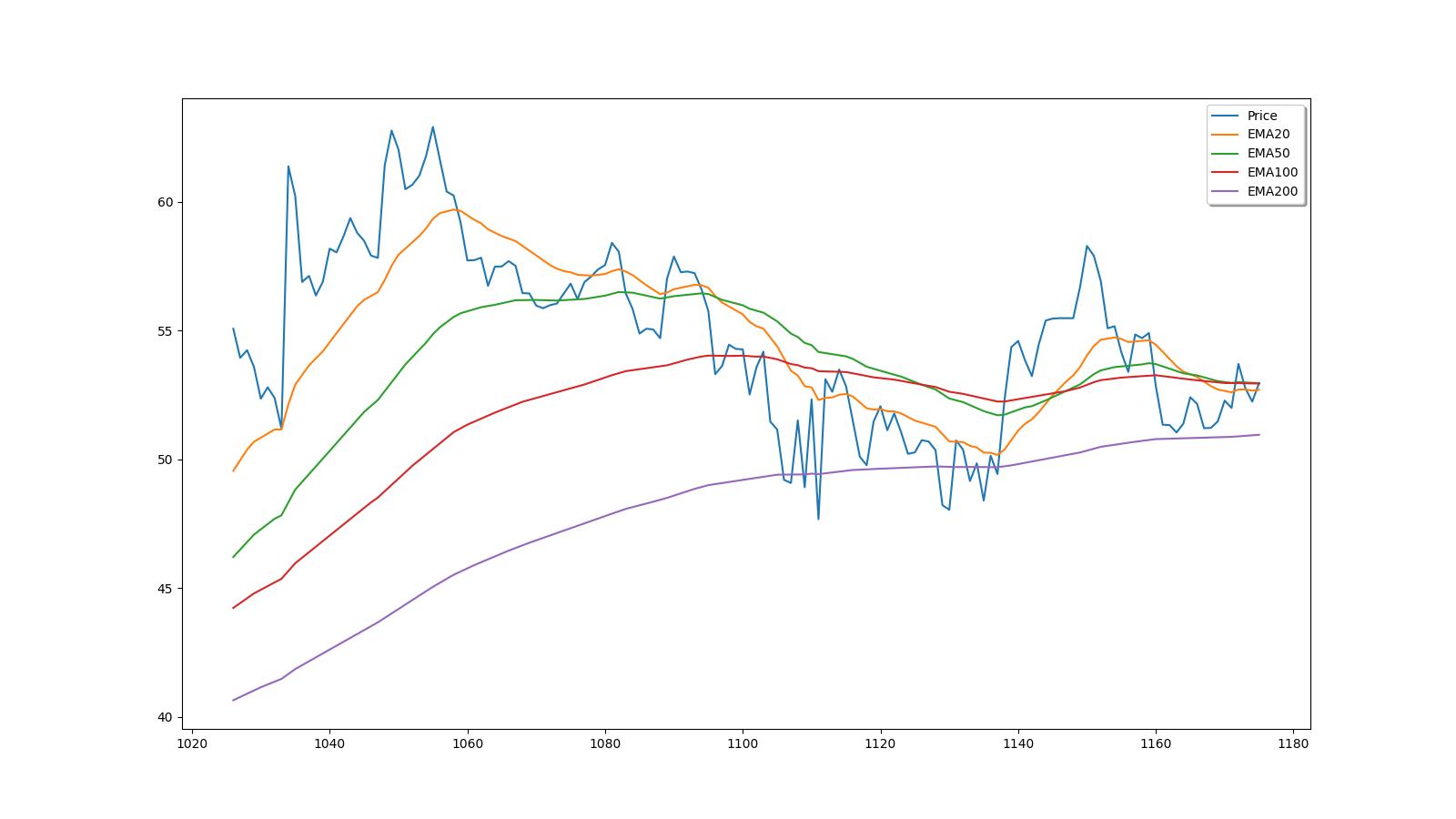 WhiteBIT Coin Exponential Moving Averages