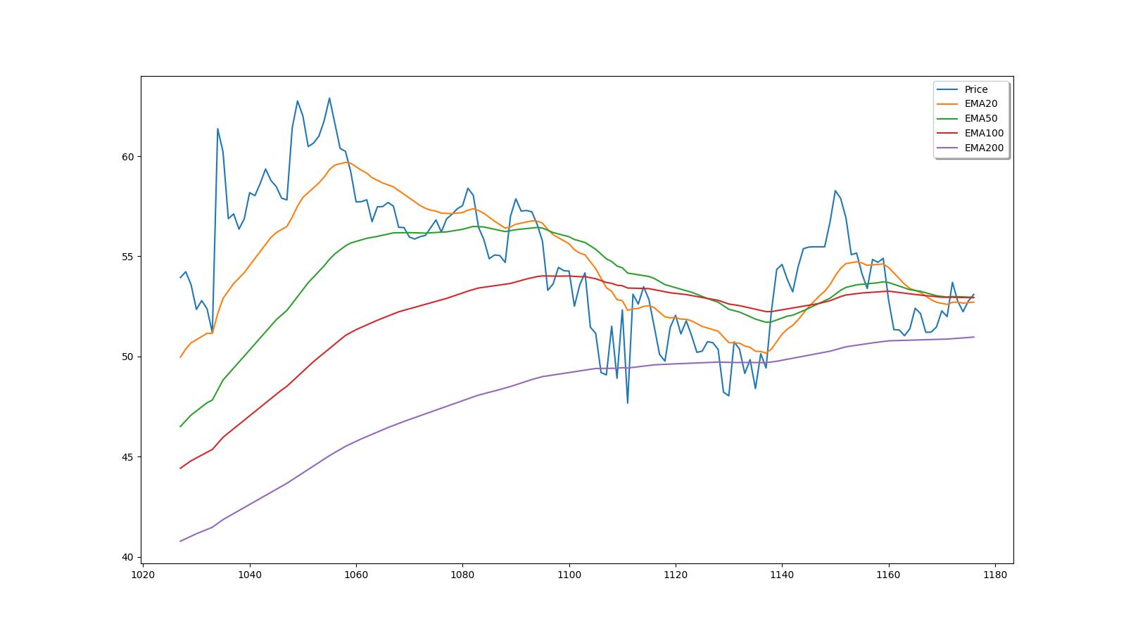 WhiteBIT Coin Exponential Moving Averages