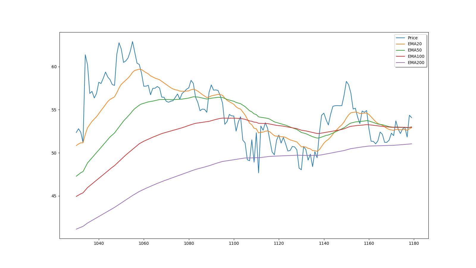 WhiteBIT Coin Exponential Moving Averages