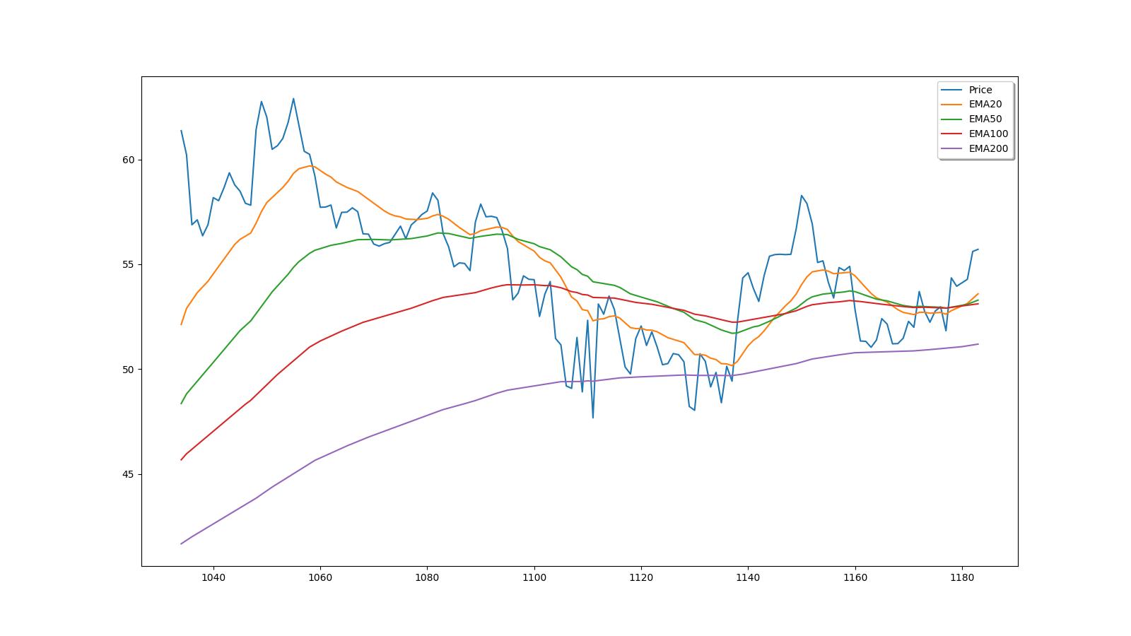 WhiteBIT Coin Exponential Moving Averages