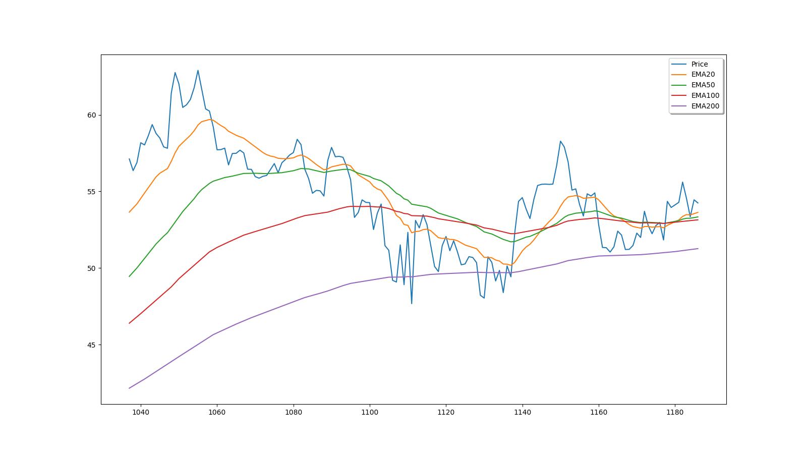 WhiteBIT Coin Exponential Moving Averages