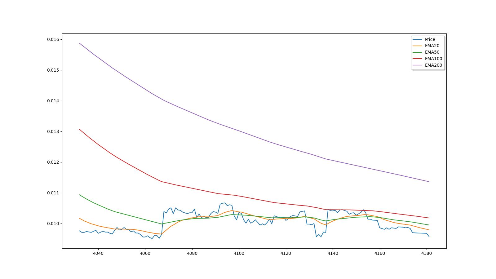 Whitecoin Exponential Moving Averages