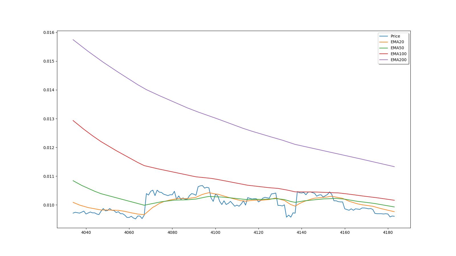 白币 Exponential Moving Averages